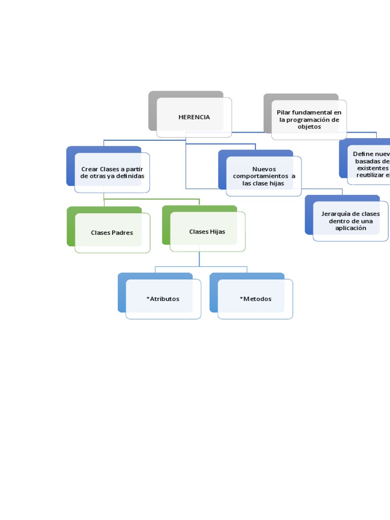 Mapa Conceptual | PDF | Objeto (informática) | Clase (Programación ...