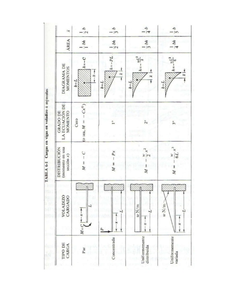 Tabla de Método Área Momento | PDF