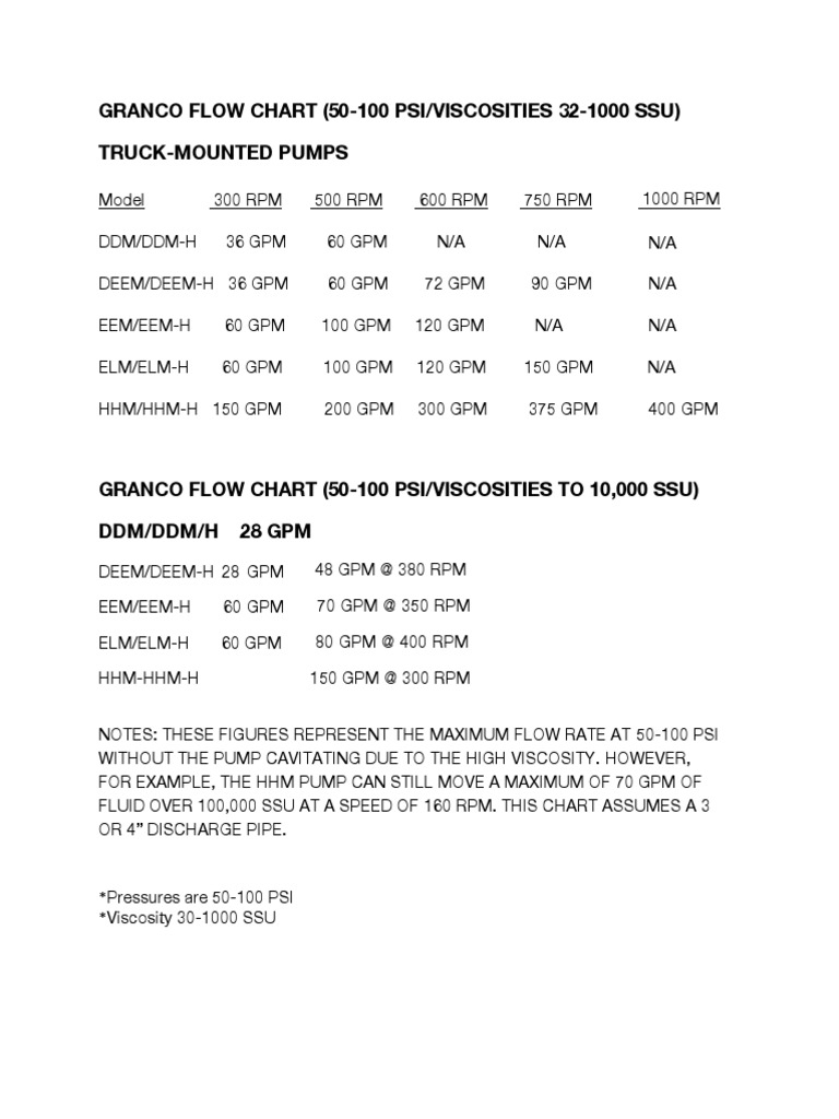 Granco Flow Chart (50-100 Psi/Viscosities 32-1000 Ssu) Truck-Mounted ...
