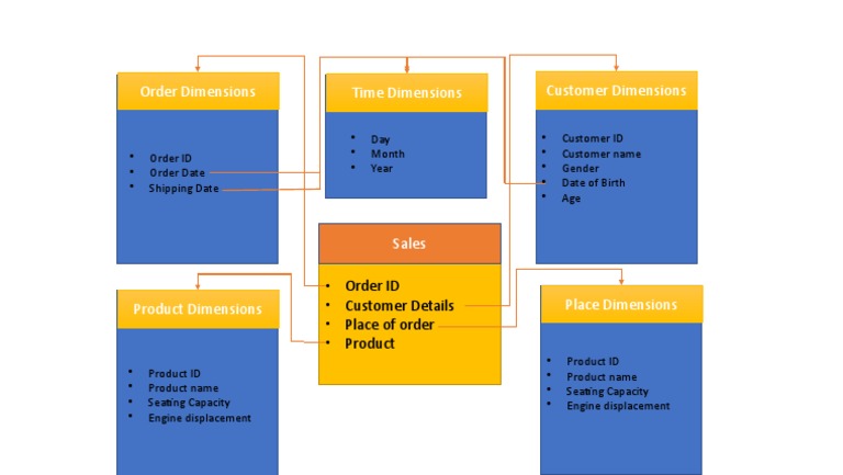 Order Dimensions Time Dimensions Customer Dimensions: - Order ID ...