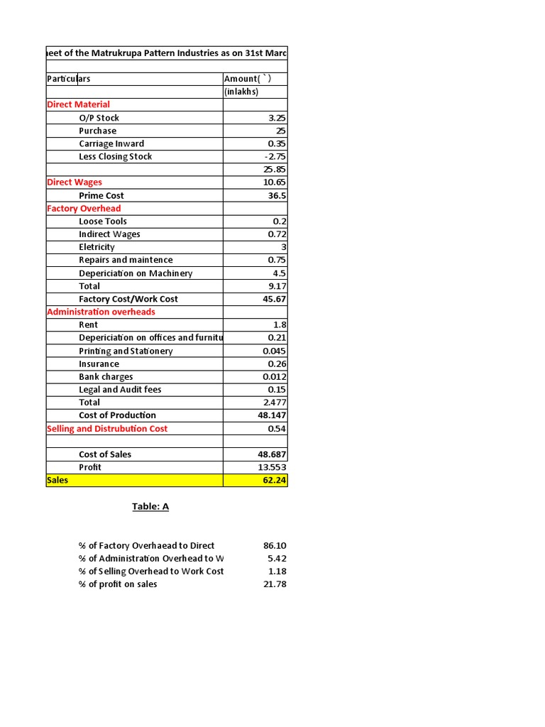 Direct Material: Cost Sheet of The Matrukrupa Pattern Industries As On ...