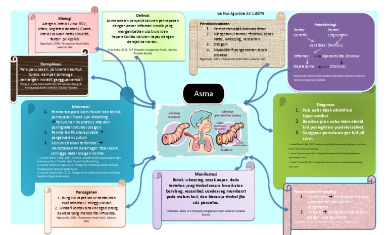 Mindmap Asma Ica Nur Agustina Ak 118076 | PDF