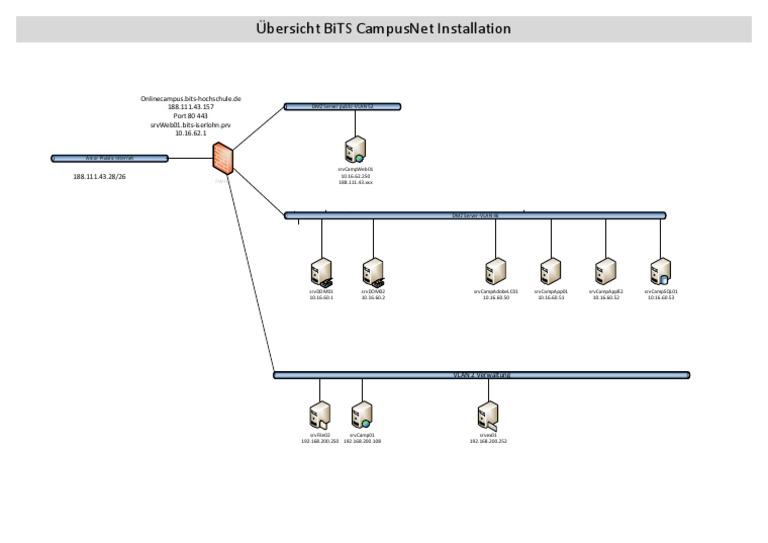Übersicht Bits Campusnet Installation | PDF