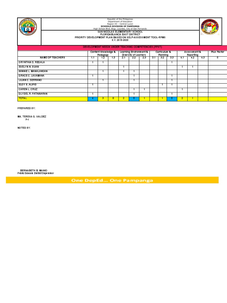 School Development Plan 2019-2020 RPMS PPST | Download Free PDF ...
