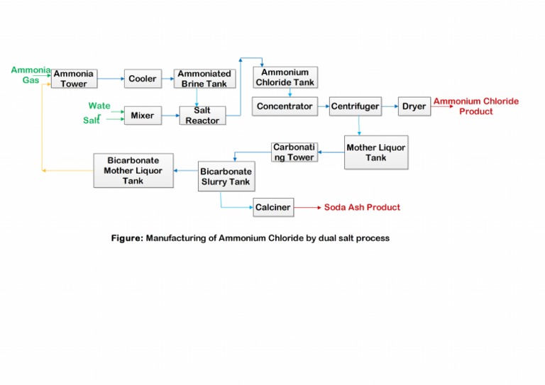Ammonium Chloride Block Diagram | PDF