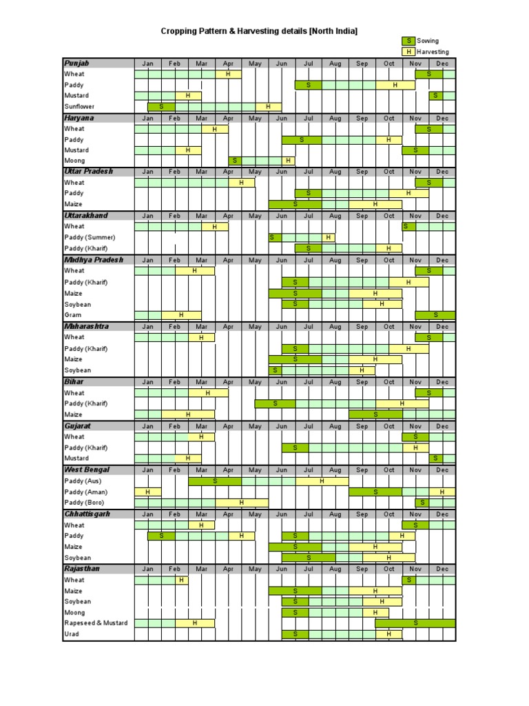 Cropping Patterns and Harvesting Schedules for Major Crops Across ...