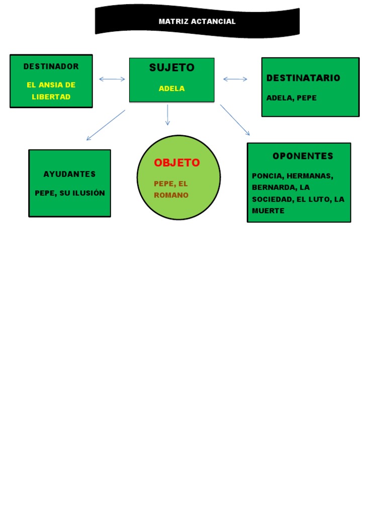 Matriz Actancial Del Personaje Adela, Lorca. | PDF