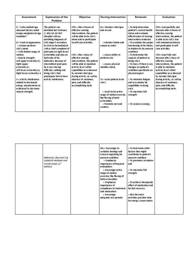 NCP of Activity Intolerance | PDF | Weakness | Pain