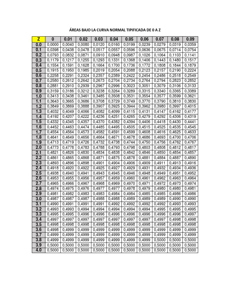 Tabla de Valores Z | PDF