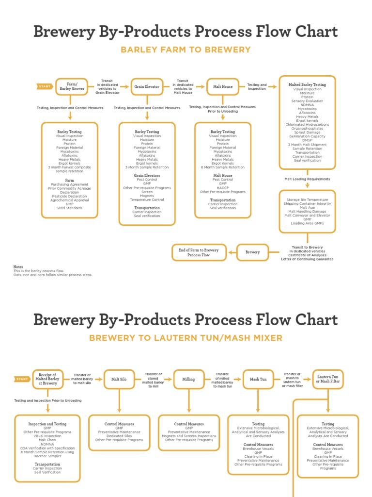 Brewery By-Products Flow Chart Guide | PDF | Brewing | Malt