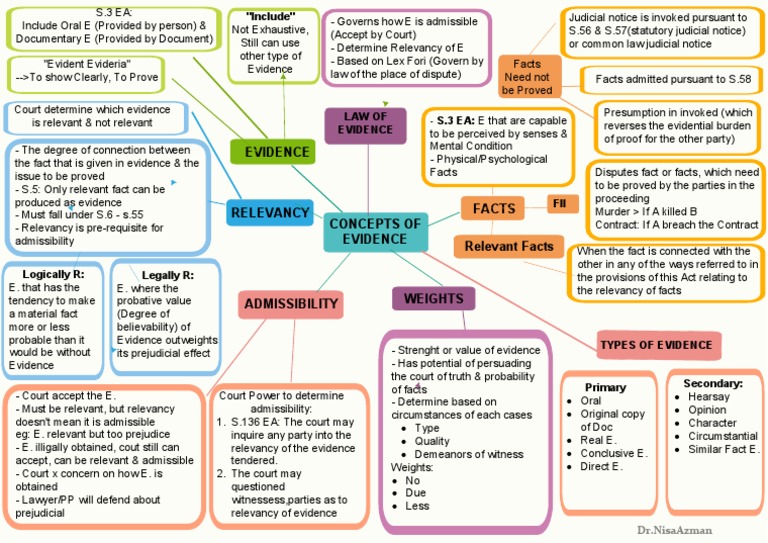 Evidence Mind Map 1 | PDF | Relevance (Law) | Evidence