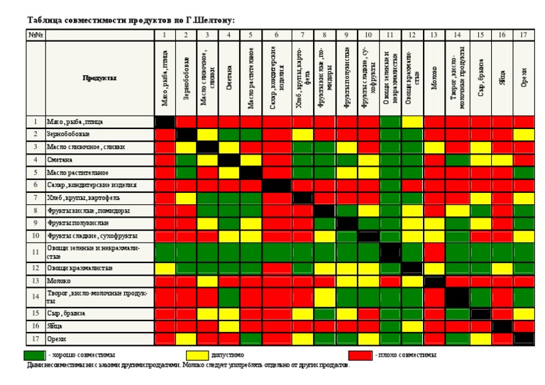 Tablitsa Sochetaemosti Produktov | PDF