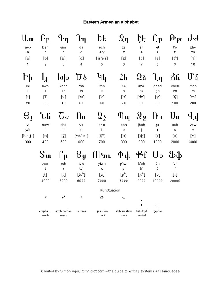 Armenian Alphabet | PDF | Graphemes | Notation