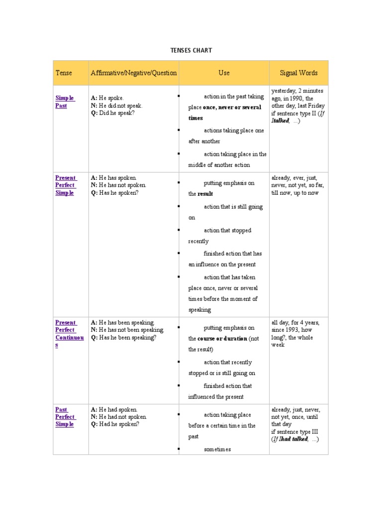 Tenses Chart Tense Affirmative/Negative/Question Use Signal Words | PDF ...