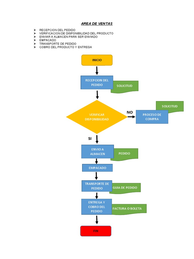 Flujogramas | PDF | Procesos de negocio | Gestión de la cadena de suministro