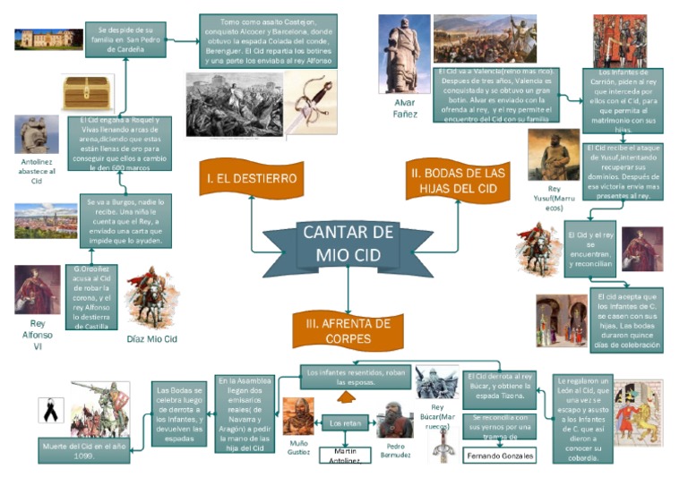 MIO CID Mapa Conceptual | PDF