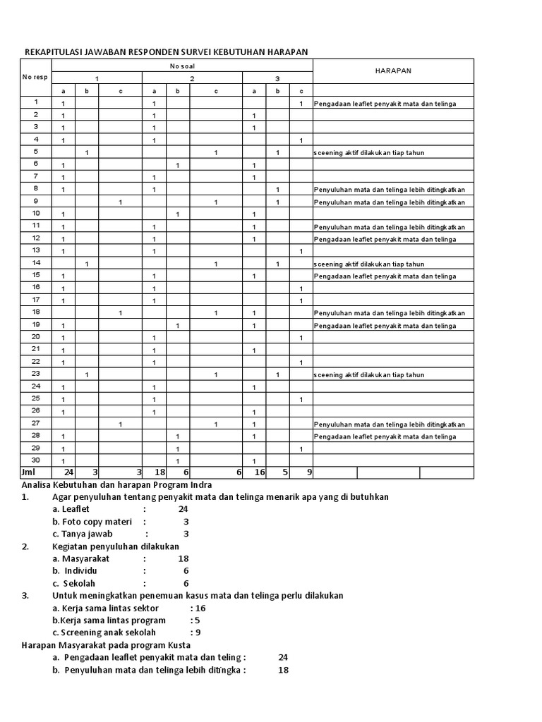 Rekap Kuesioner Indra | PDF