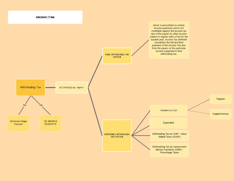 Decision Tree (Withholding Tax) | PDF | Withholding Tax | Payments