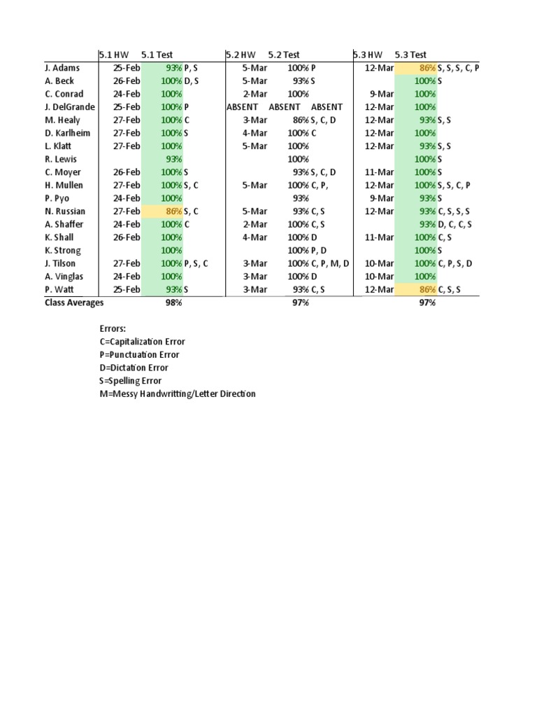 Spelling Performance Data Summary | PDF