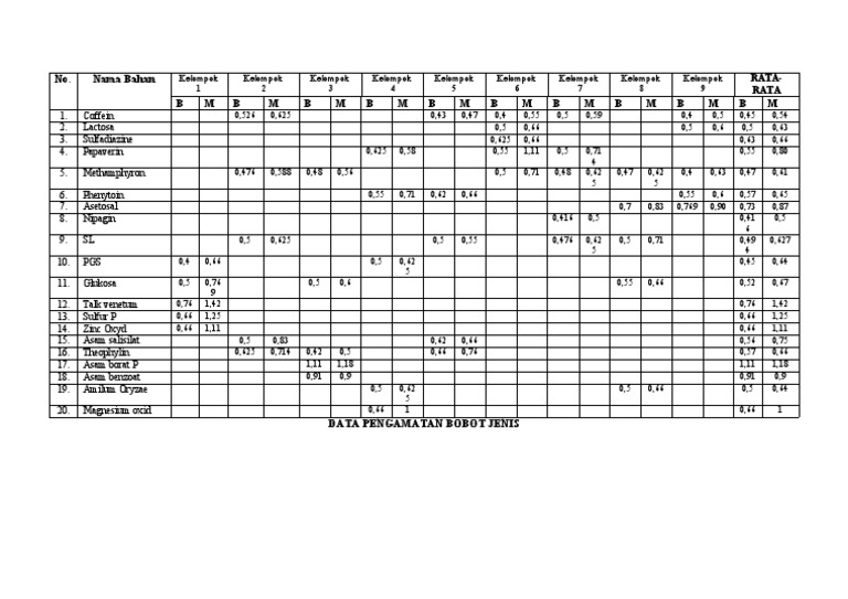 Analisis Data Bobot Jenis | PDF | Chemical Elements | Chemistry