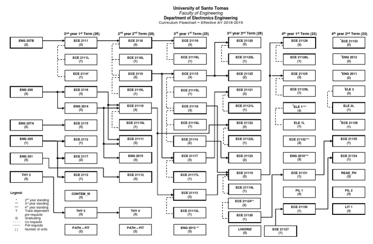 Curriculum Flowchart for Electronics Engineering | PDF | Temporal Rates ...