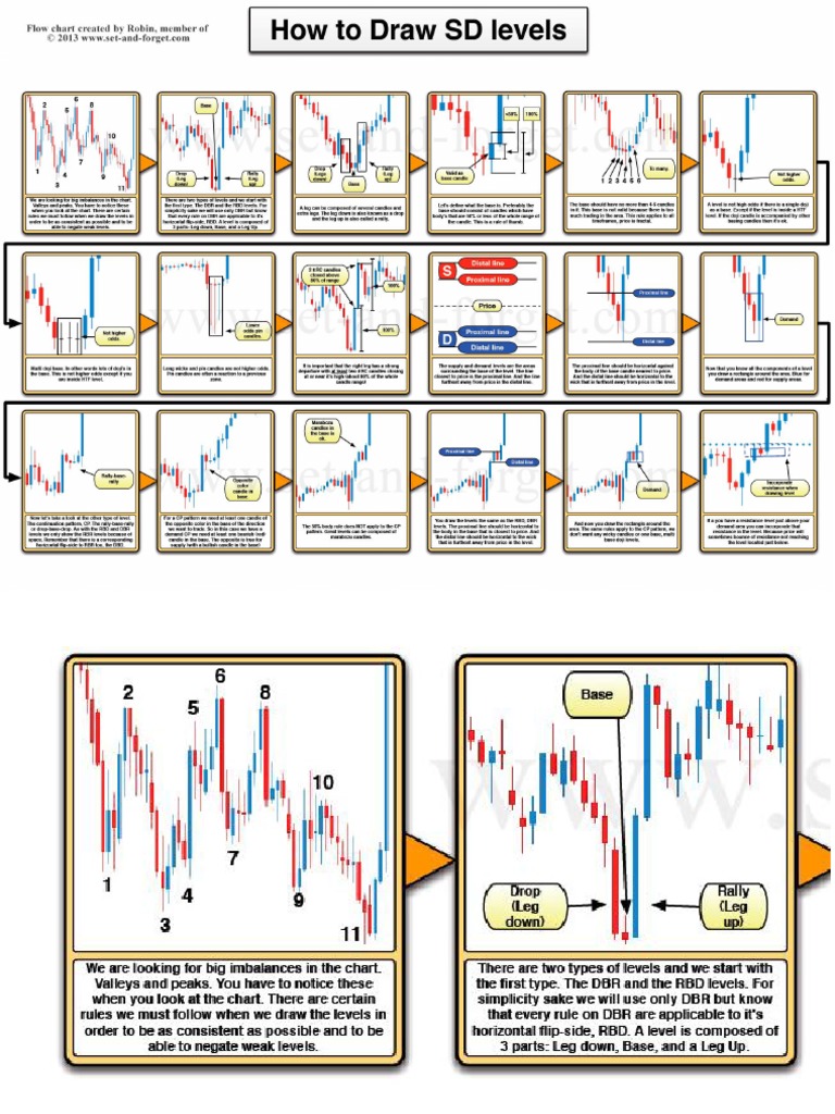 How To Draw SD Levels PDF | PDF