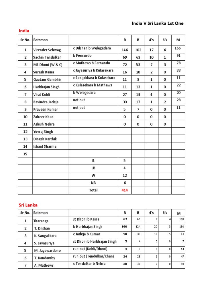 4 - Sample - Cricket Score | PDF | Forms Of Cricket | Test Cricket