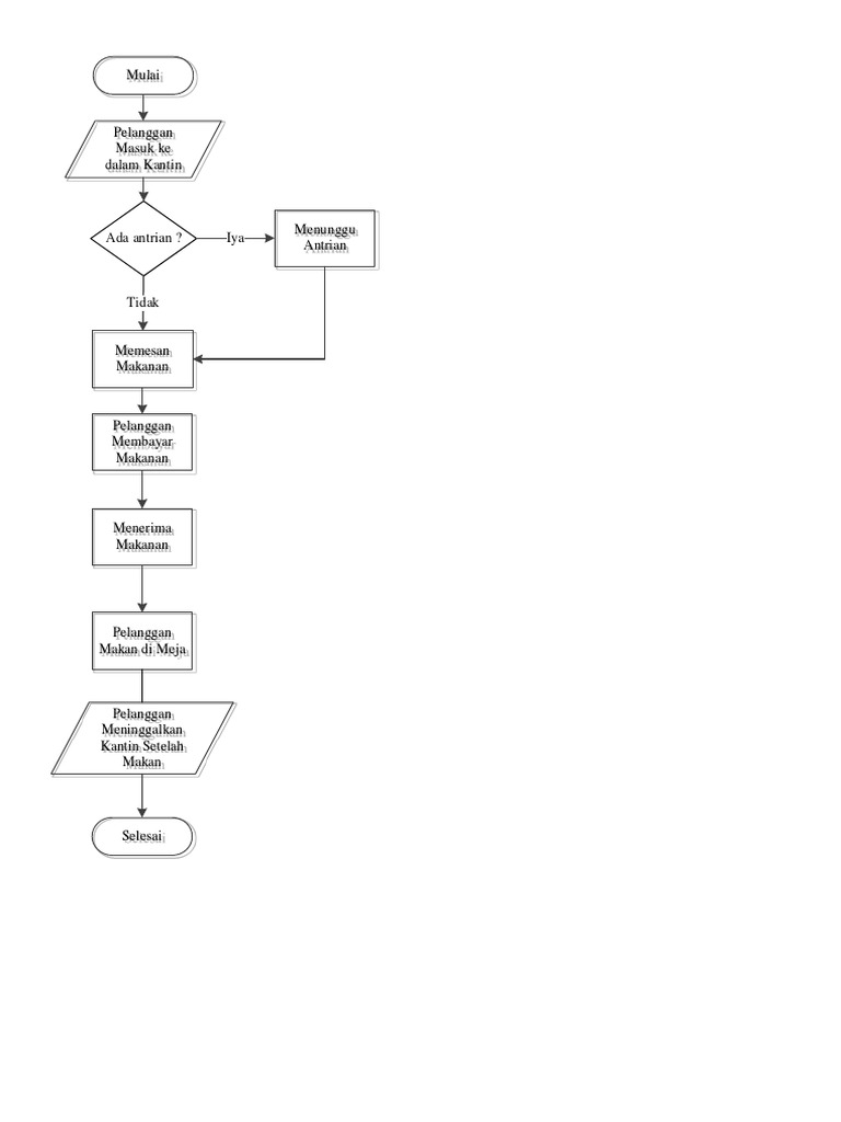 Flowchart Proses Makan di Kantin | PDF | Kesehatan Holistik