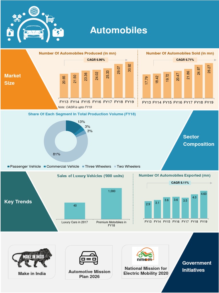 Automobiles Infographic May 2019 PDF | Download Free PDF | Luxury ...