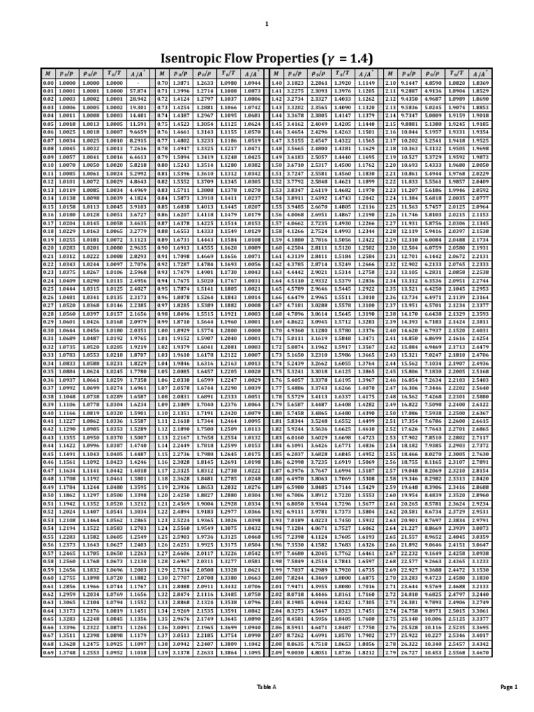 Isentropic Flow Properties Table | PDF | Fluid Dynamics | Motion (Physics)