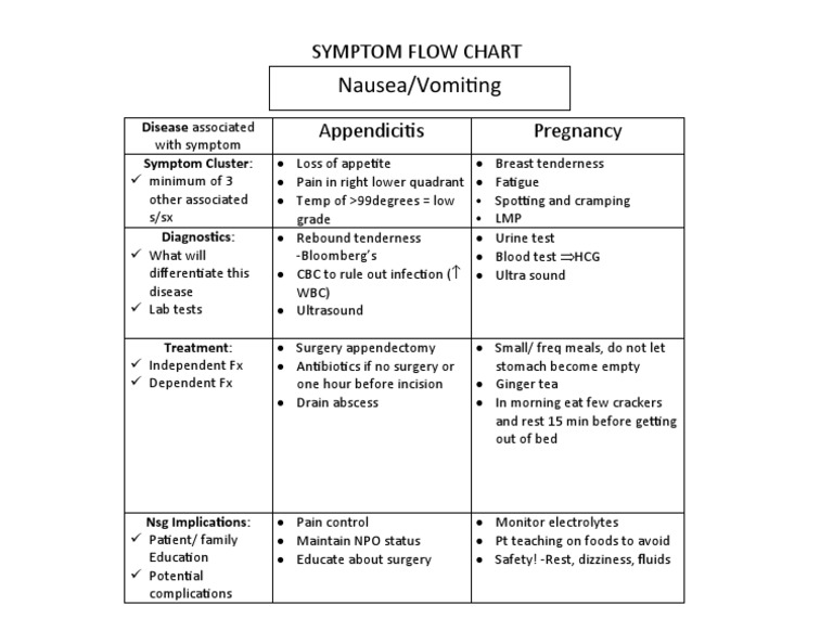 Nausea/Vomiting: Symptom Flow Chart | PDF