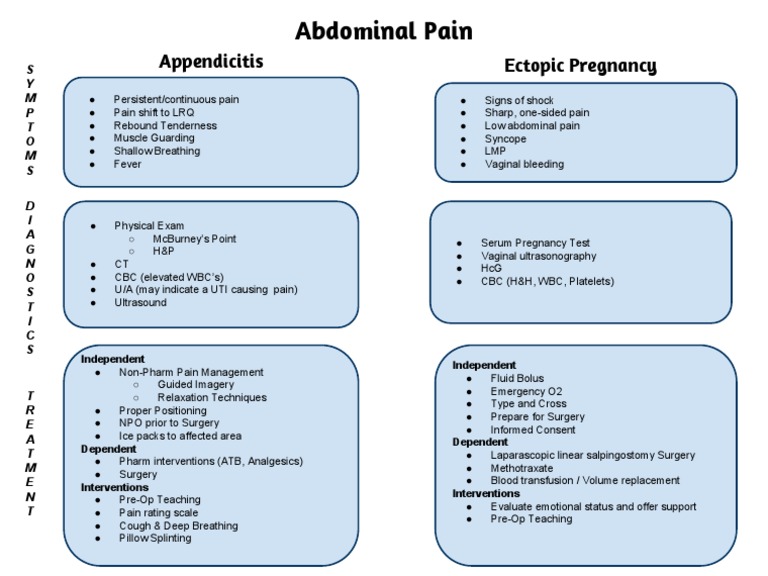 Stomach Pain Chart