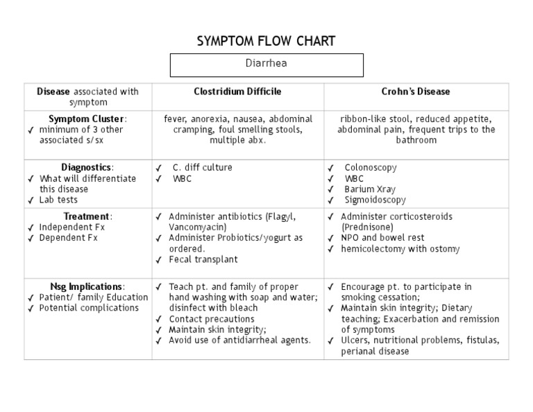 Symptom Flow Chart: Diarrhea | PDF