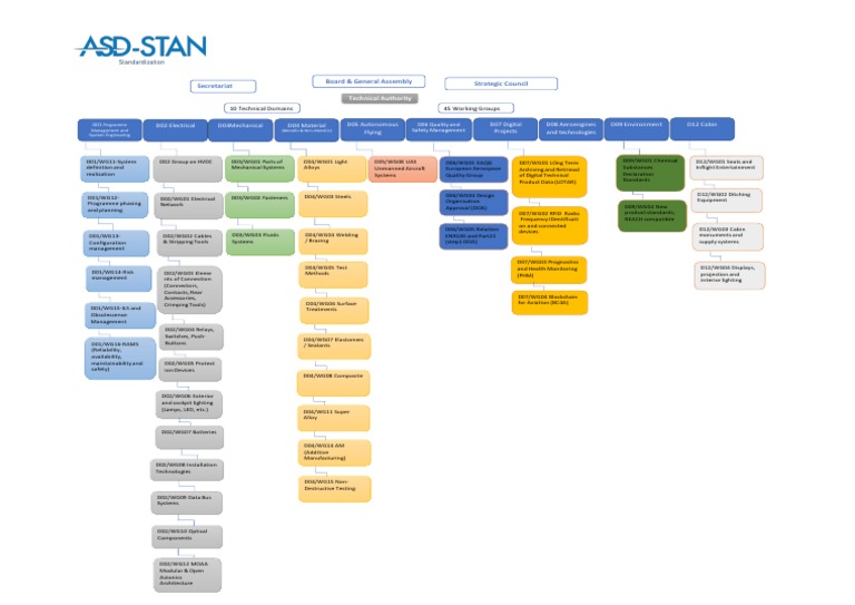 ASD Technical Organization Table | PDF | Electrical Connector ...