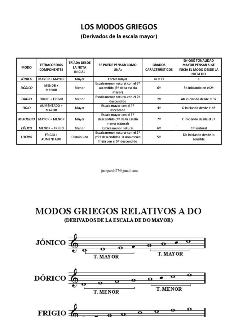 Modos Griegos | PDF | Escala (música) | Escala menor