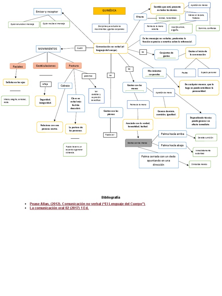 Quinésica (Primera Parte) | PDF | Comunicación no verbal | Cognición