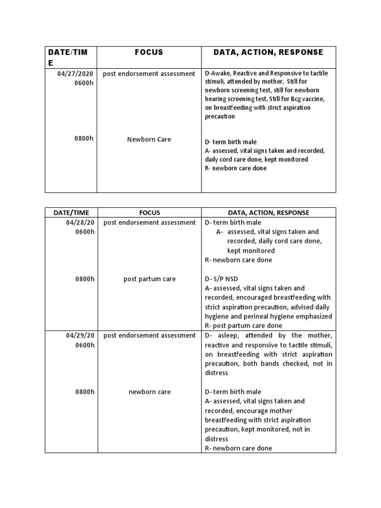 Date/Time Focus Data, Action, Response | PDF | Breastfeeding | Childbirth