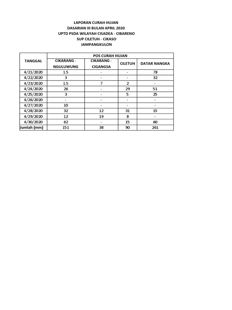 Laporan Curah Hujan | PDF