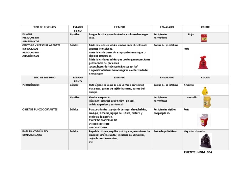 Tabla Rpbi | PDF | Residuos | Especialidades Medicas