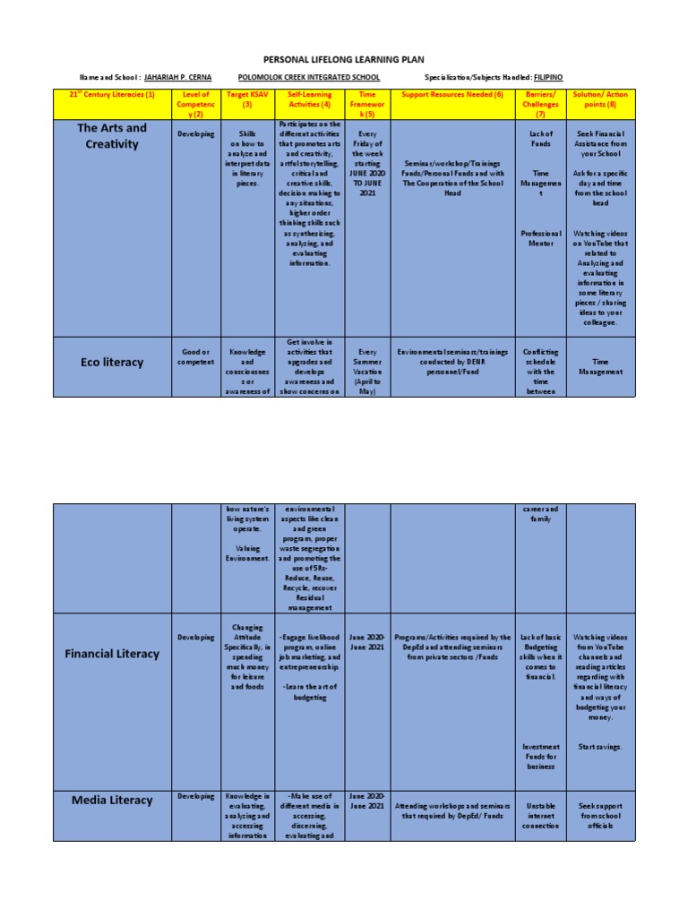 PERSONAL LIFELONG LEARNING PLAN Jah | PDF | Educational Technology ...