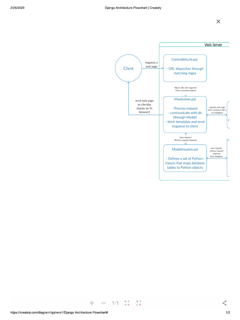 Django Flowchart | PDF