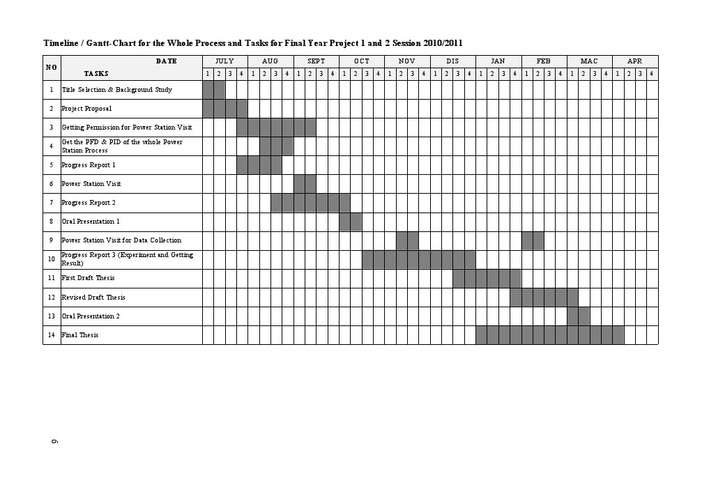 Timeline / Gantt-Chart For The Whole Process and Tasks For Final Year ...