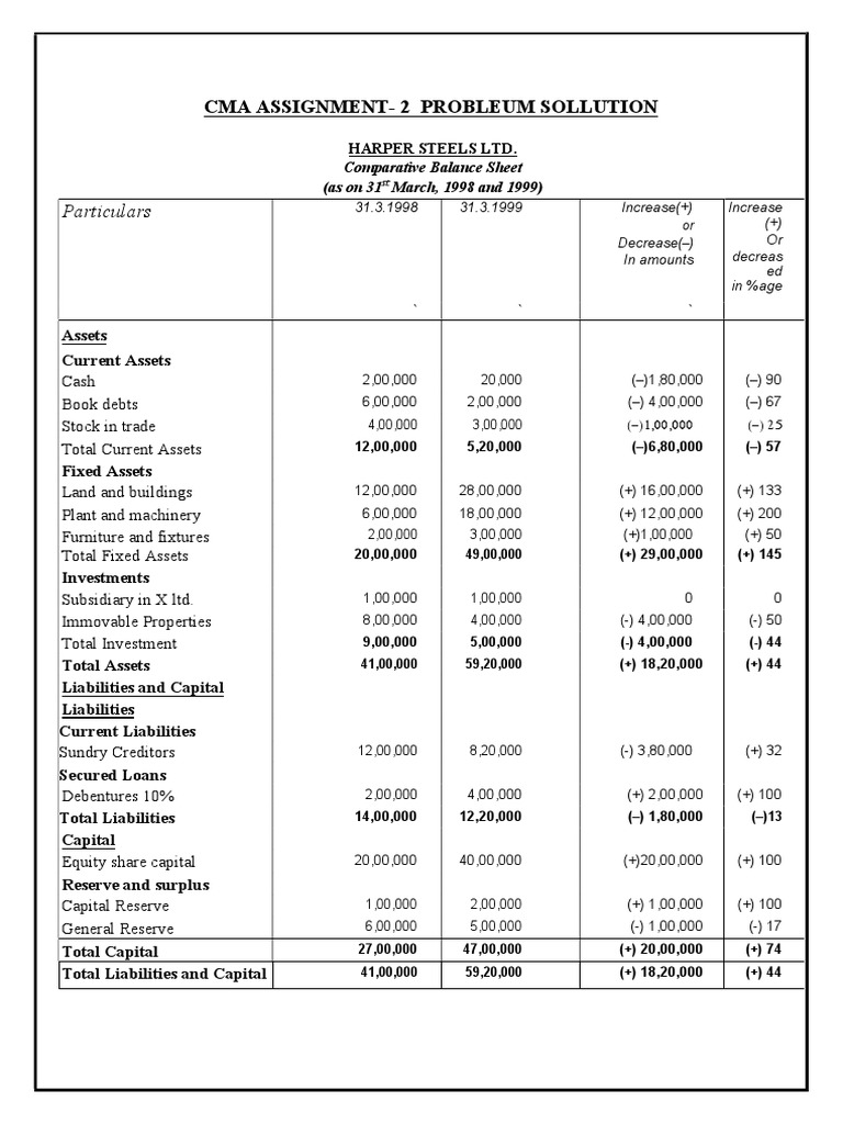 Cma Assignment-2 Probleum Sollution: Harper Steels Ltd. Comparative ...