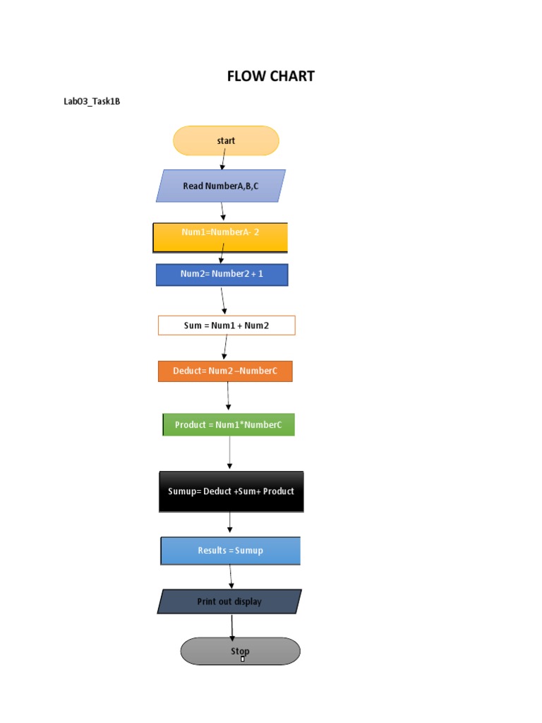 Flowchart for Calculating Sum and Product | PDF