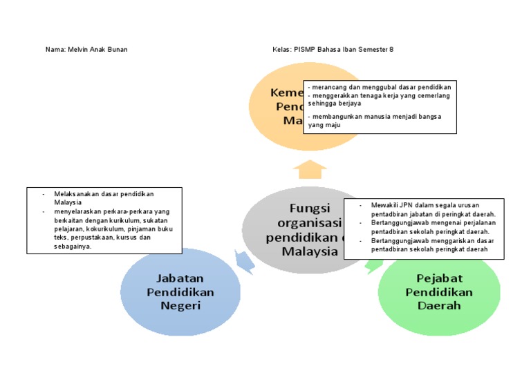 Fungsi Utama KPM, JPN Dan PPD | PDF