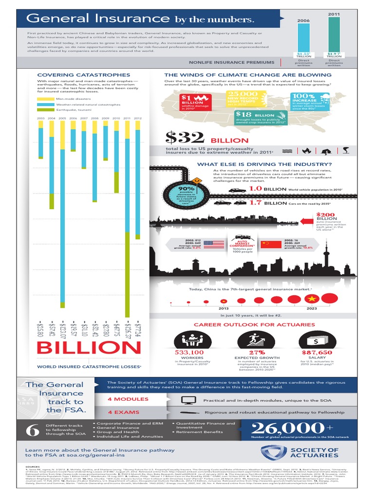 Edu General Insurance Infographic | PDF | Actuary | Insurance