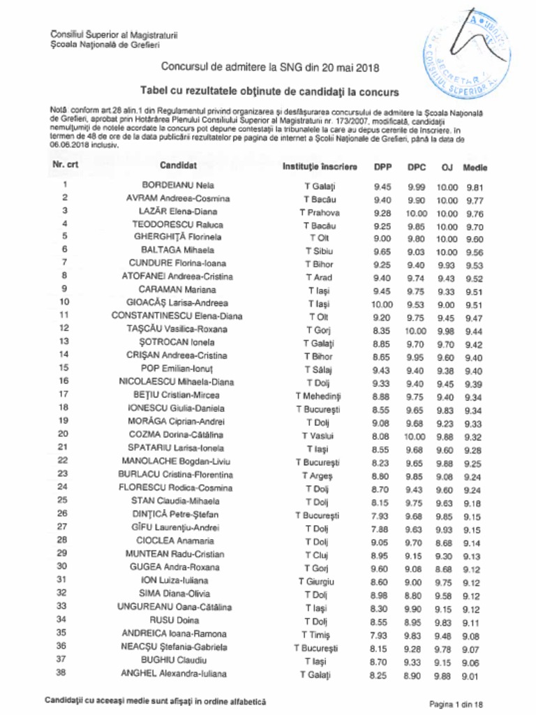 Tabel Cu Rezultatele Concursului de Admitere La Scoala Nationala de Grefieri - Desfasurat La ...