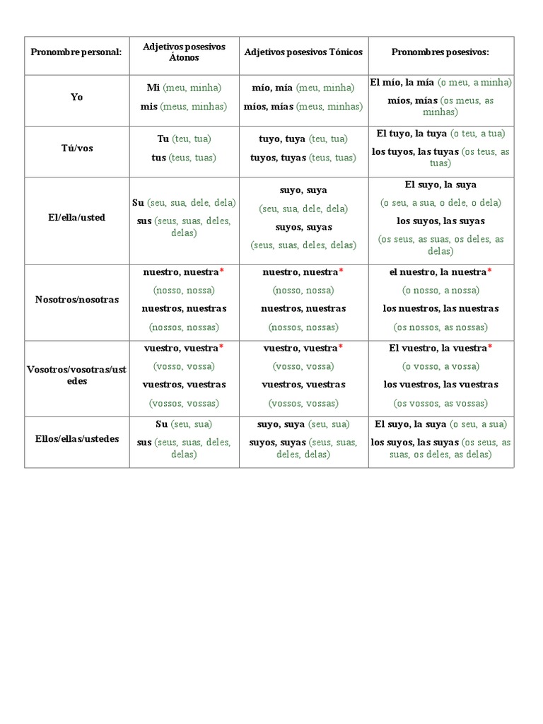 Pronombres y Adjetivos Posesivos en Español | PDF | Morfología Lingüística