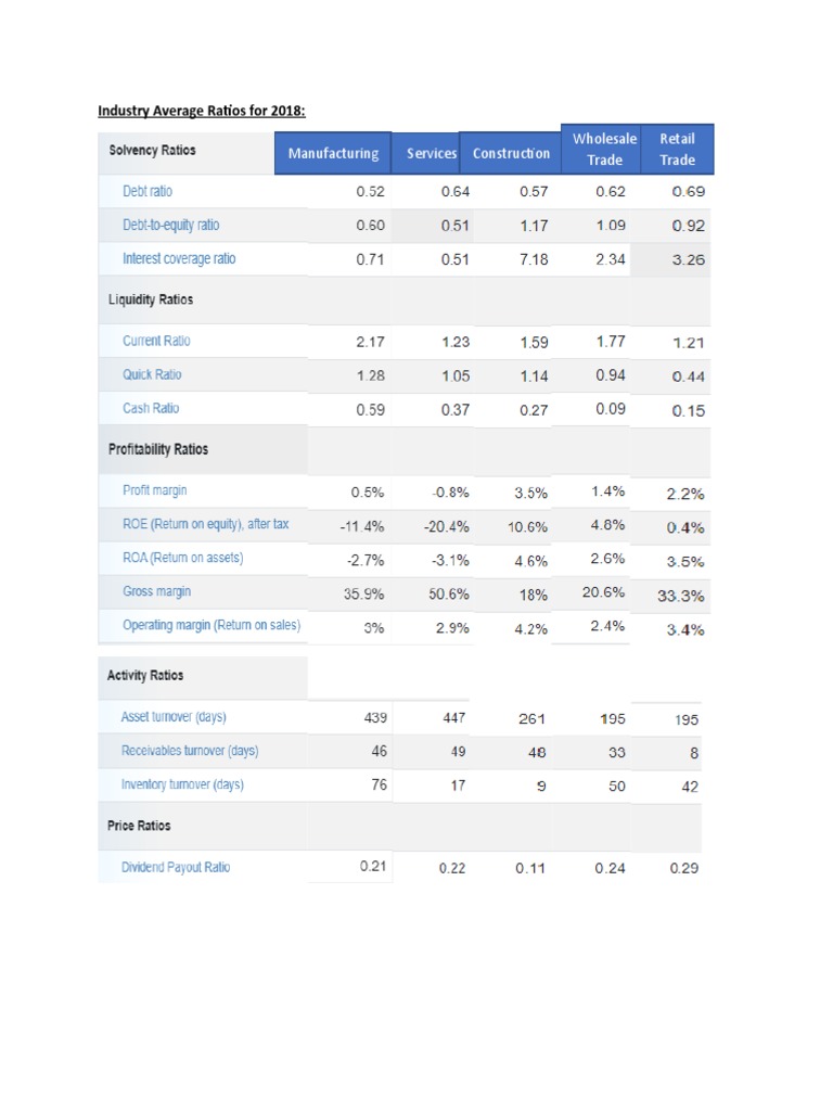 Industry Average Ratios For 2018:: Retail Trade Wholesale Trade ...