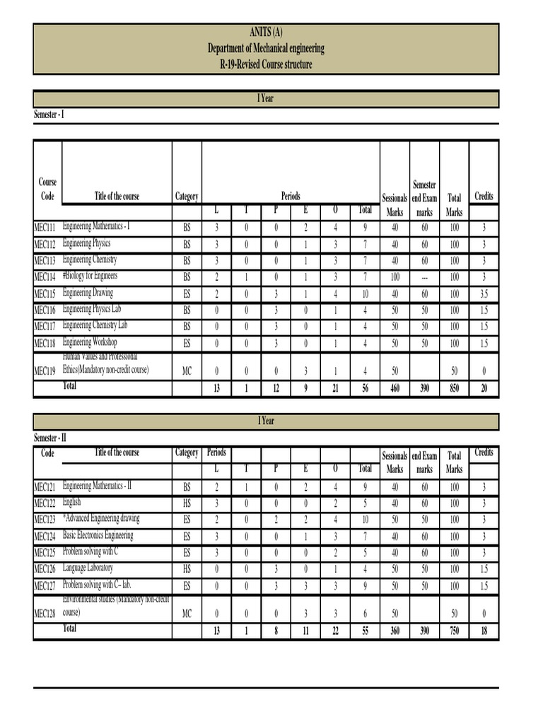 Anits (A) Department of Mechanical Engineering R-19-Revised Course ...